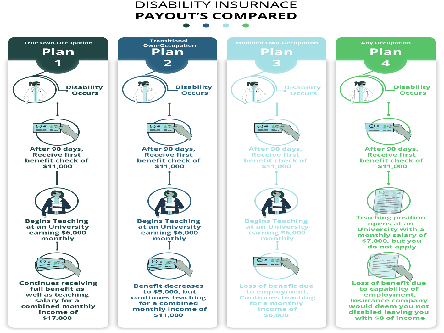 Physicians’ Disability Insurance Policies and Core Provisions | Call 24/7